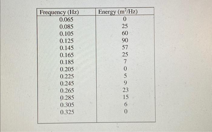 Solved (b) Waves leaving a fetch have wave periods ranging | Chegg.com