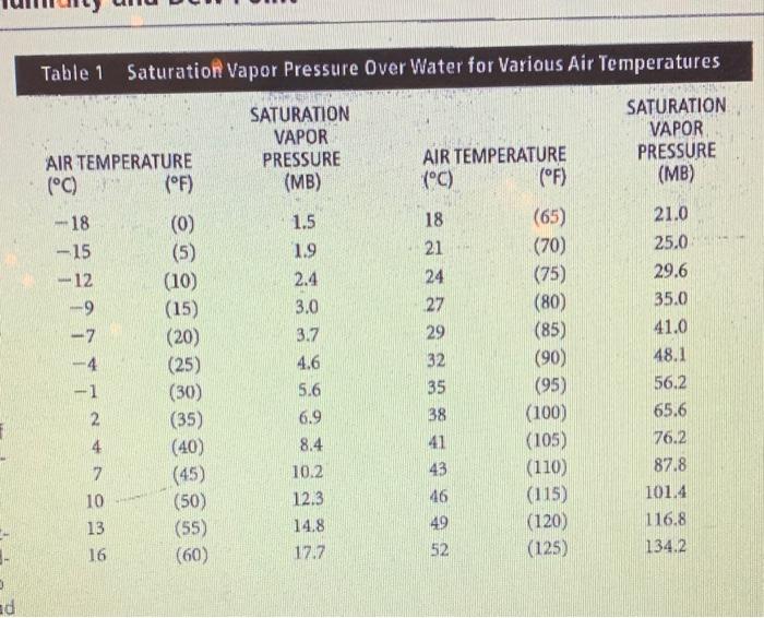 Solved 1. (5 points). Complete the following table using the | Chegg.com