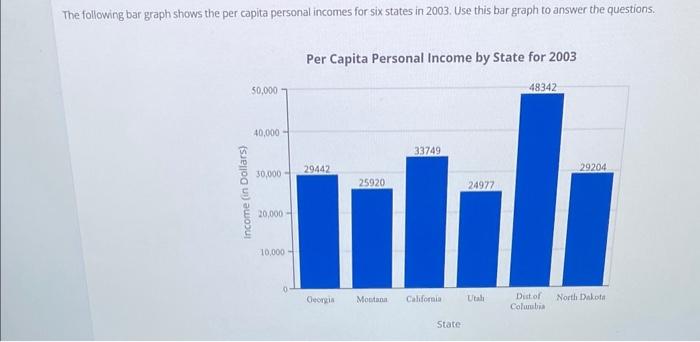 Solved The following bar graph shows the per capita personal | Chegg.com