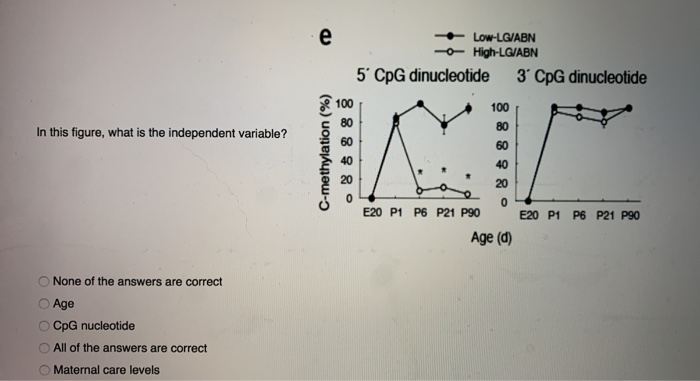Solved Low-LG/ABN - High-LG/ABN 5 CpG dinucleotide 3 CpG | Chegg.com