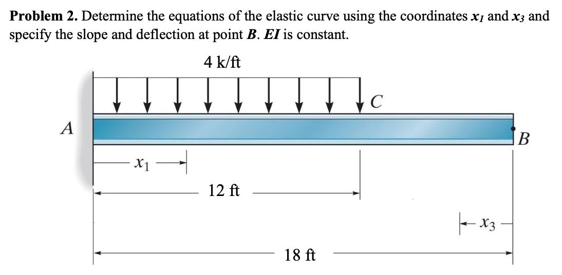 Problem 2. ﻿Determine the equations of the elastic | Chegg.com