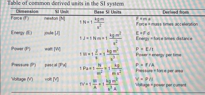 Solved Table of common derived units in the SI | Chegg.com
