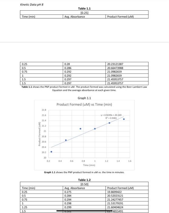 Results Sample Calculations 1mM pNPP Substrate | Chegg.com