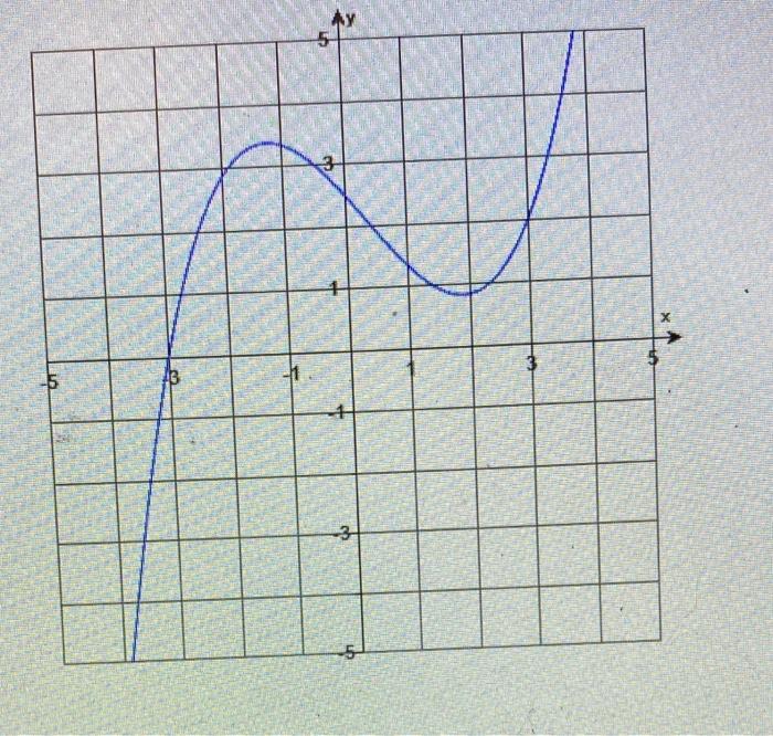 Solved Use the graph of the polynomial function f shown to | Chegg.com