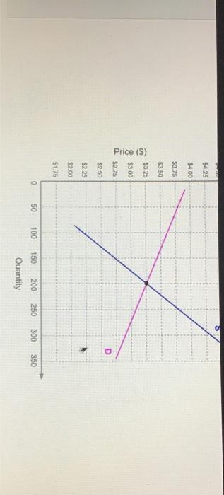 Solved Given the graph below, what is the equilibrium | Chegg.com