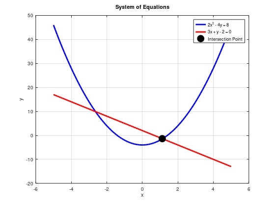 Solved 2 ﻿please Provide The Matlab Code That Results In 8846