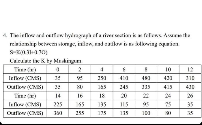 Solved 4. The inflow and outflow hydrograph of a river | Chegg.com
