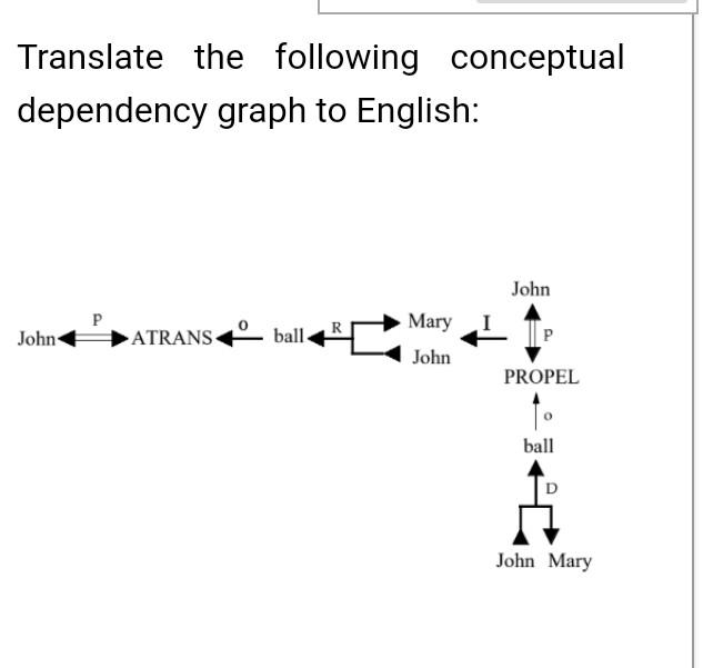 Solved Translate the following conceptual dependency graph | Chegg.com