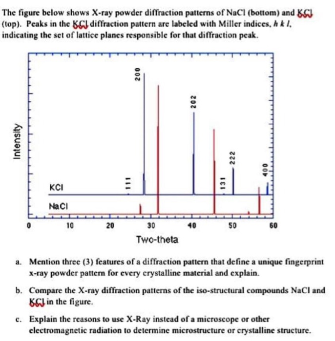 Solved The figure below shows X-ray powder diffraction | Chegg.com