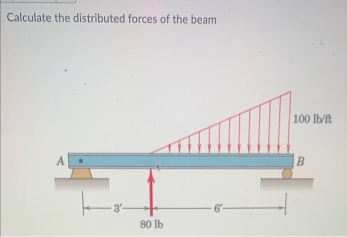 Solved Calculate the distributed forces of the beam | Chegg.com