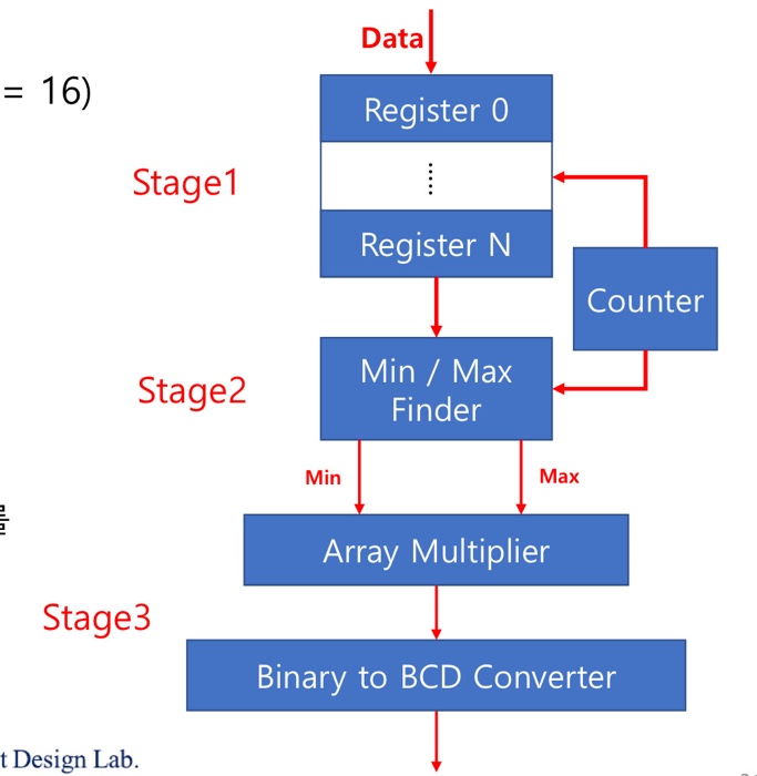 **MIN / MAX Finder Verilog question!! Min / Max | Chegg.com