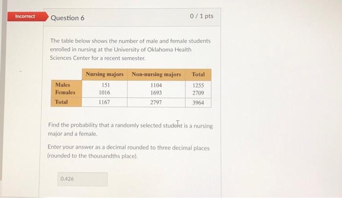 Solved The table below shows the number of male and female | Chegg.com