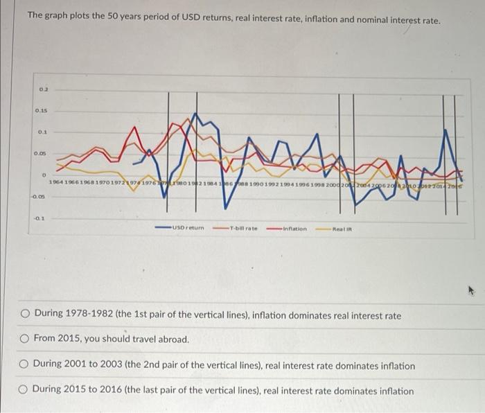 Solved The graph plots the 50 years period of USD returns, | Chegg.com