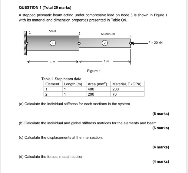 Solved QUESTION 1 (Total 20 marks) A stepped prismatic beam | Chegg.com