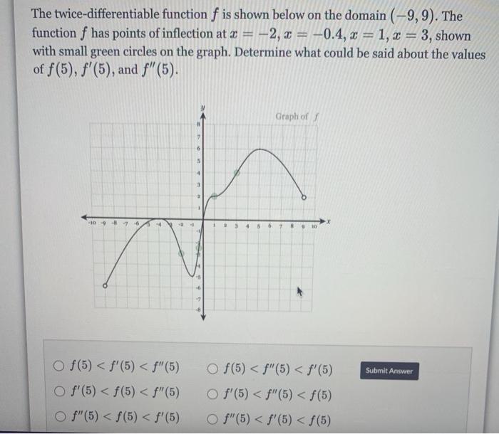 Solved The twice-differentiable function f is shown below on | Chegg.com