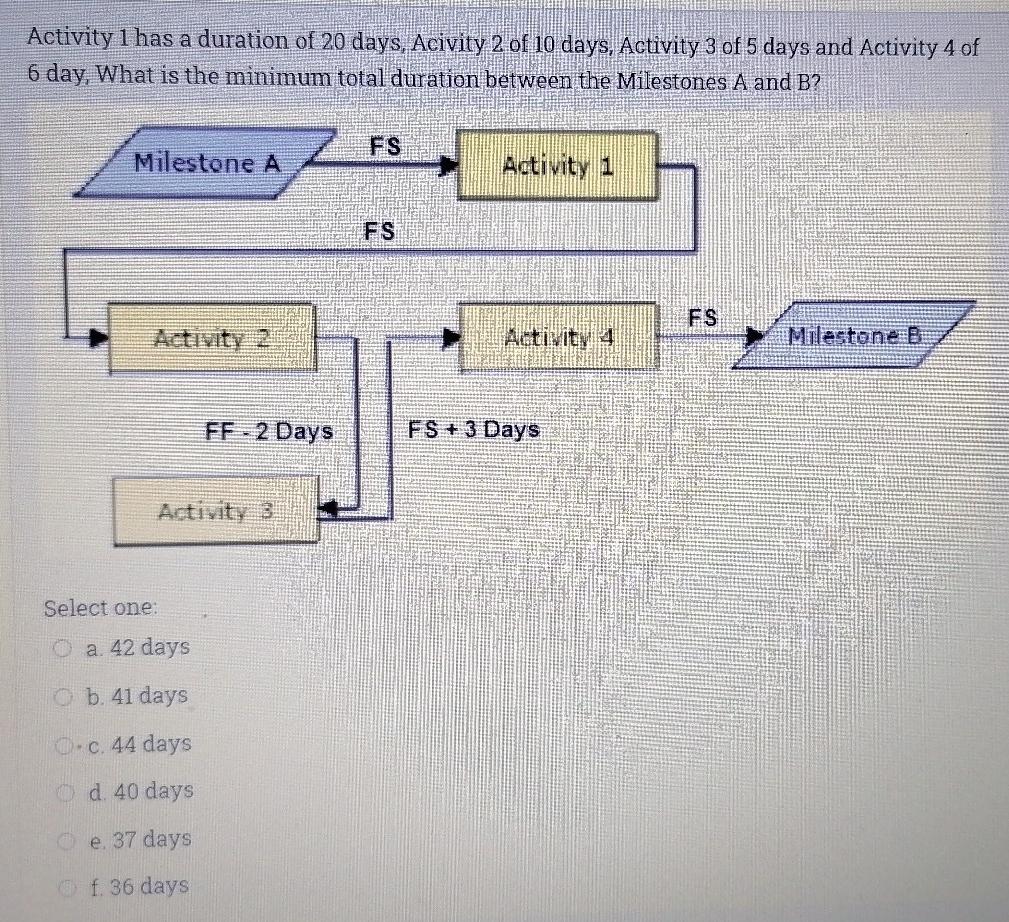 Solved Activity 1 has a duration of 20 days, Acivity 2 of 10 | Chegg.com
