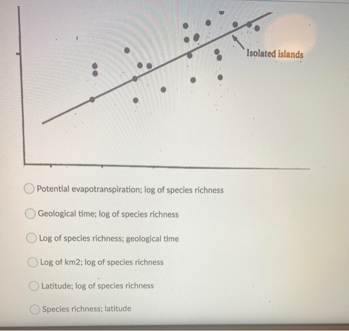 Solved The following graph showing bird species found on | Chegg.com