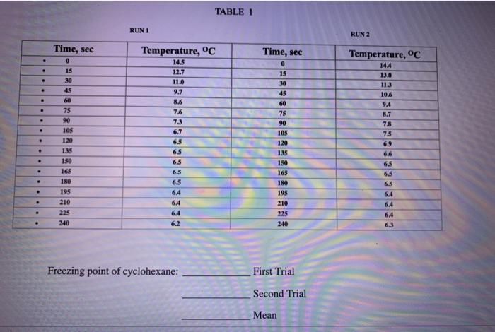 Solved TABLE 1 RUN 1 RUN 2 . Temperature, °C 145 12.7 110 | Chegg.com