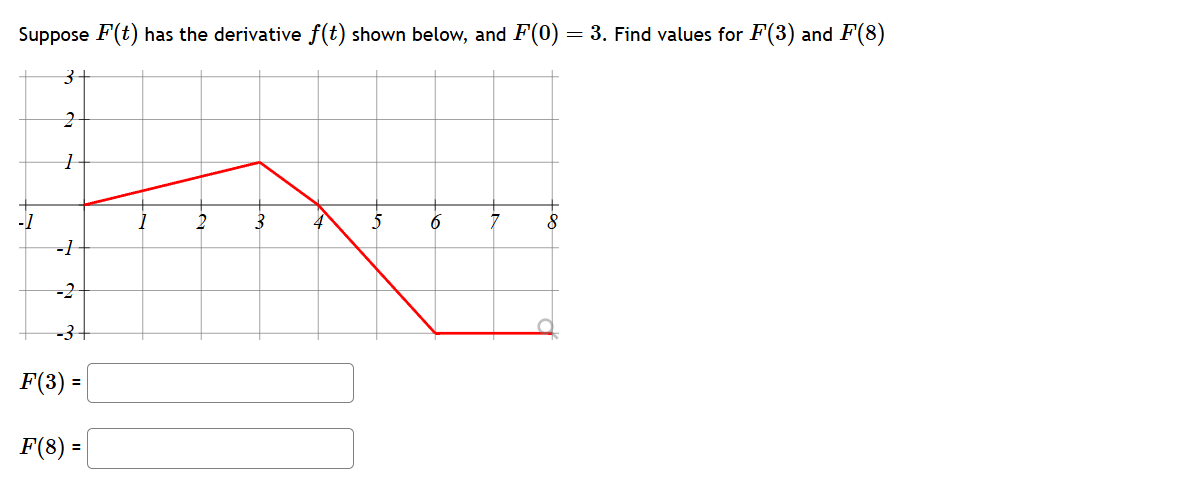 Solved Suppose F(t) ﻿has the derivative f(t) ﻿shown below, | Chegg.com