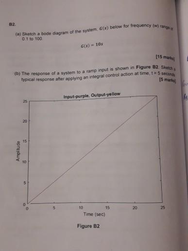 Solved (b) The response of a system to a ramp input is shown | Chegg.com