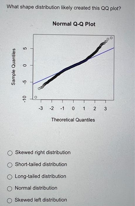 Solved What shape distribution likely created this QQ plot? | Chegg.com