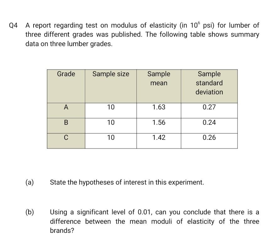 Solved Q4 A report regarding test on modulus of elasticity | Chegg.com