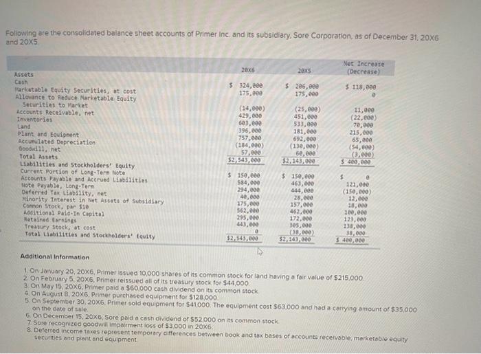 Following are the consolidated balance sheet accounts | Chegg.com