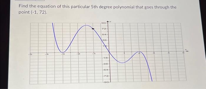 Solved Find the equation of this particular 5th degree | Chegg.com