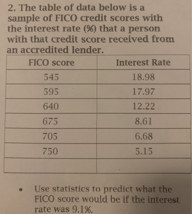 Solved 2. The table of data below is a sample of FICO credit | Chegg.com