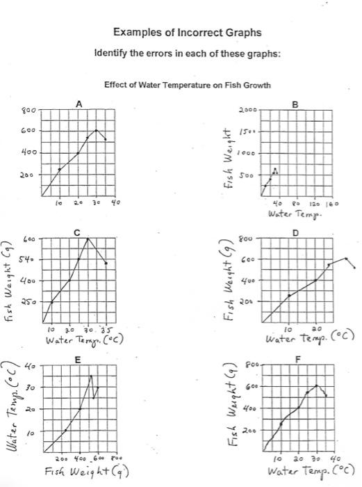 Solved Examples of Incorrect Graphs Identify the errors in | Chegg.com