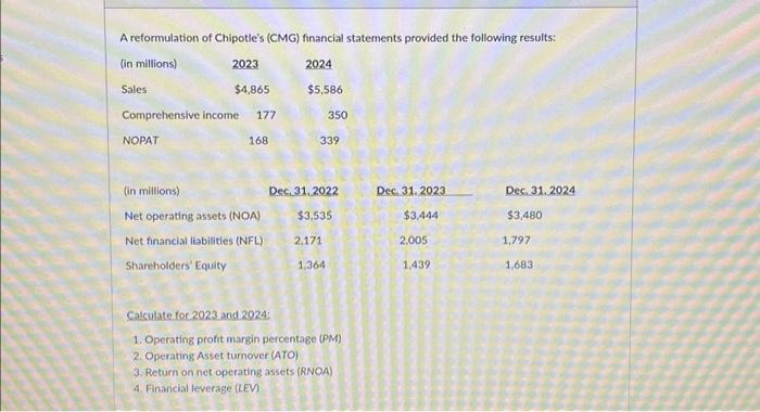 Solved A reformulation of Chipotle's (CMG) financial | Chegg.com