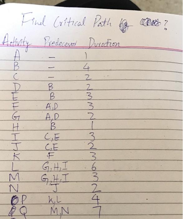 Solved Find Critical Path ? A.tivity Predecessor Duration | Chegg.com