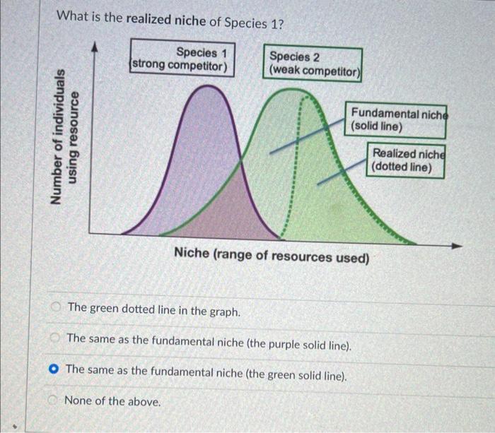 Solved What is the realized niche of Species 1 ? The green | Chegg.com