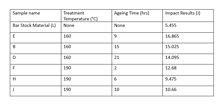 \table[[Sample name,\table[[Treatment],[Temperature | Chegg.com