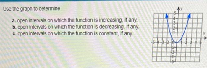 Solved Use the graph to determine a. open intervals on which | Chegg.com