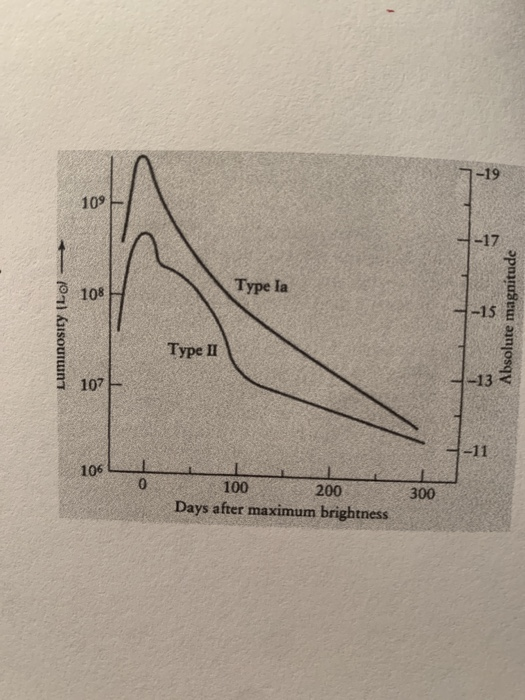 Solved 10° -17 5. Type 1a Supernova (10 pts.) A supernova is | Chegg.com