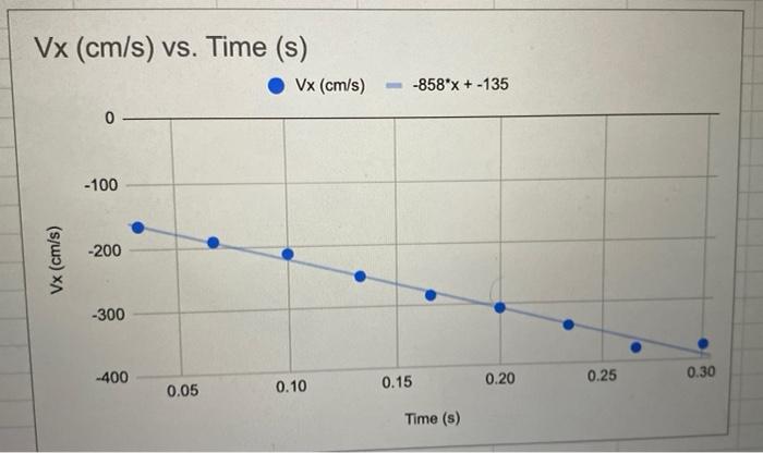 Solved Vx(cm/s) vs. Time (s) Vx( | Chegg.com