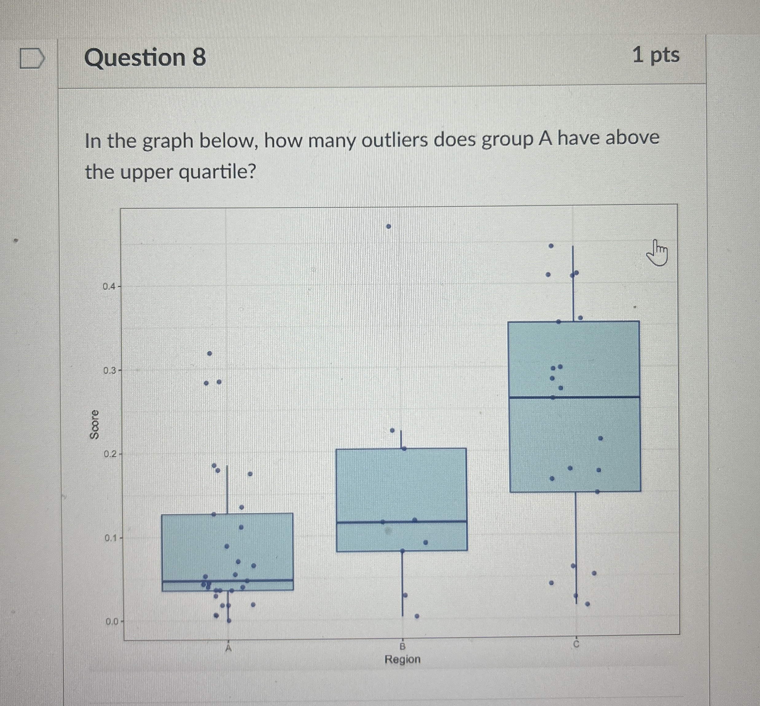 Solved Question 8In the graph below, how many outliers does | Chegg.com