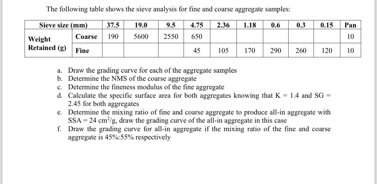 Solved The following table shows the sieve analysis for fine | Chegg.com