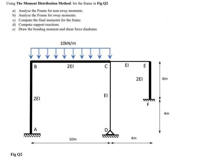 Solved Using The Moment Distribution Method: for the frame | Chegg.com