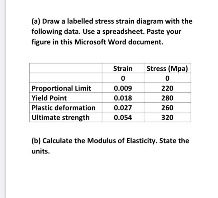 Solved (a) Draw a labelled stress strain diagram with the | Chegg.com