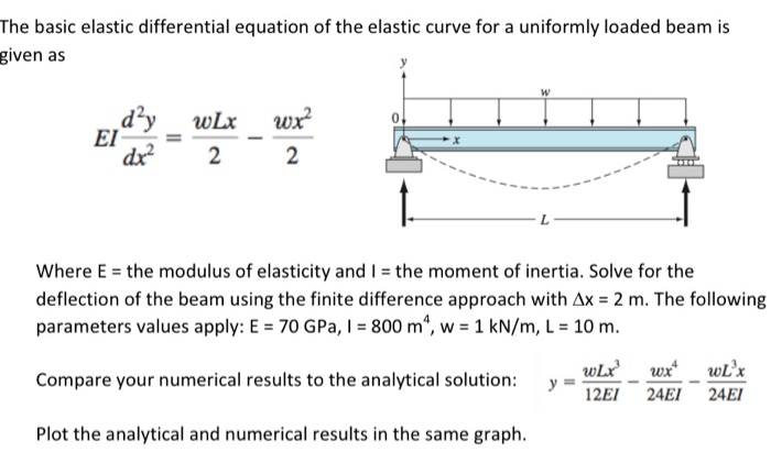 Solved The basic elastic differential equation of the | Chegg.com