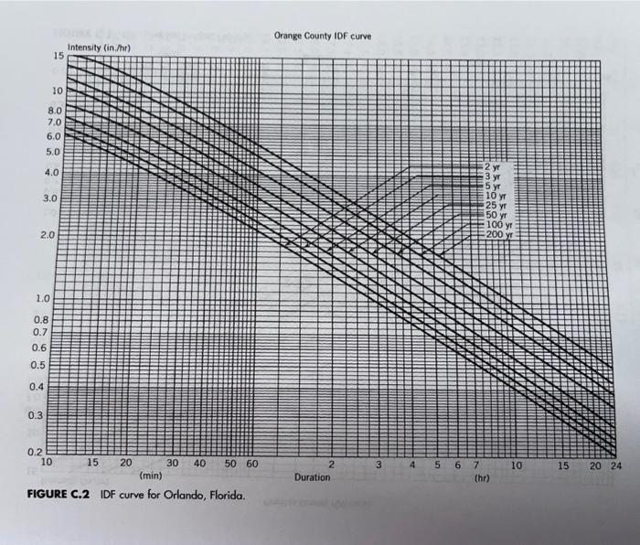 Solved A county requires use of the 1 in 10-year storm | Chegg.com