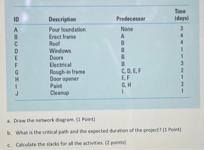 Solved a. Draw the network diagram. (1 Point) b. What is the | Chegg.com