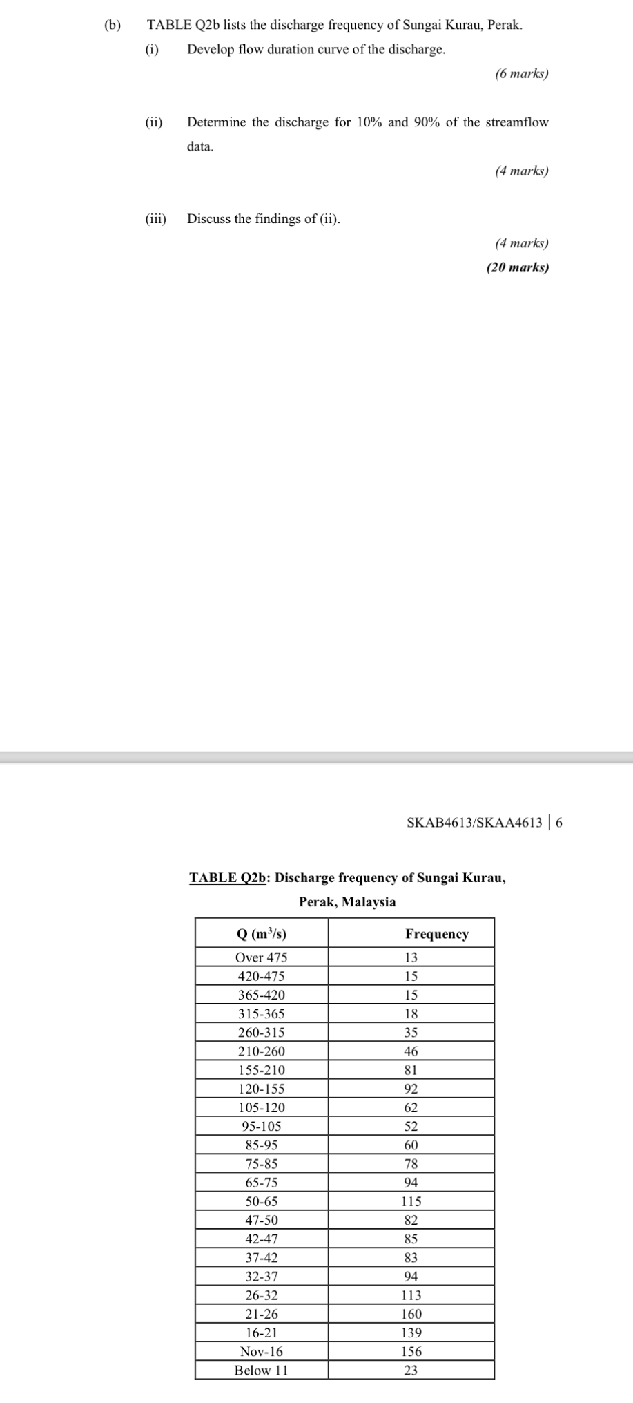 Solved (b) ﻿TABLE Q2b lists the discharge frequency of | Chegg.com