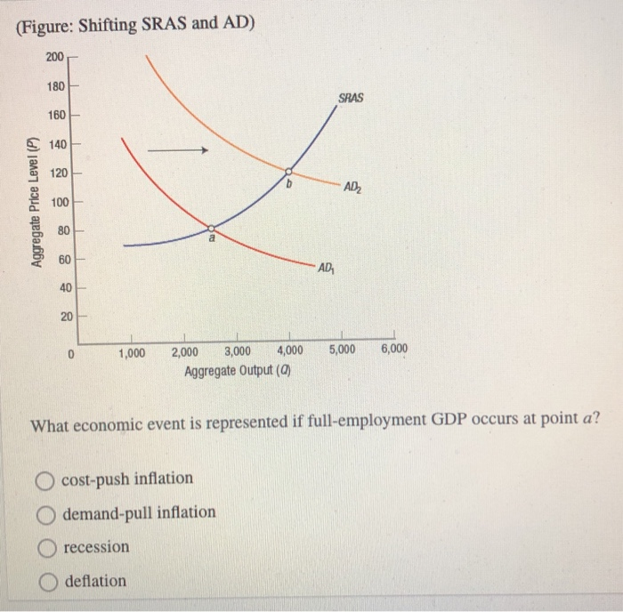 Solved (Figure: Shifting SRAS and AD) 200 180 - _ SRAS 160 | Chegg.com