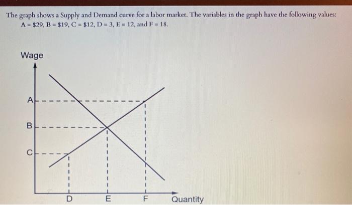 Solved The graph shows a Supply and Demand curve for a labor | Chegg.com