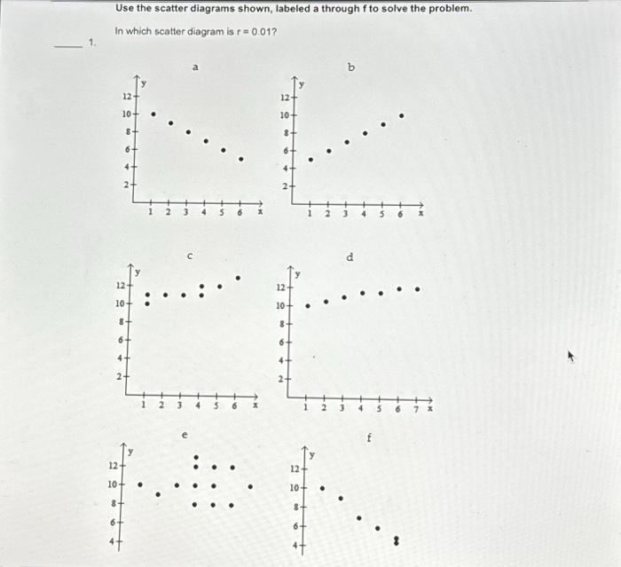 Solved 1. Use the scatter diagrams shown, labeled a through | Chegg.com