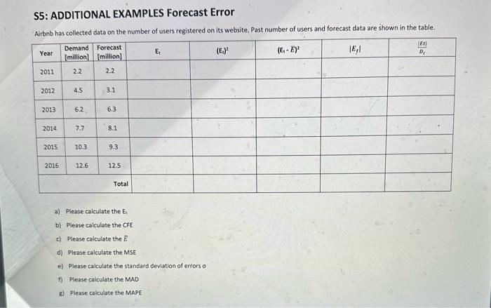 Solved S5: ADDITIONAL EXAMPLES Forecast Error Airbnb has | Chegg.com