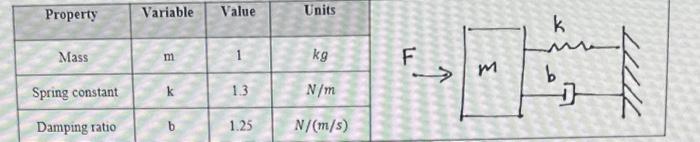 Solved using the provided data and refrence plot calculate | Chegg.com